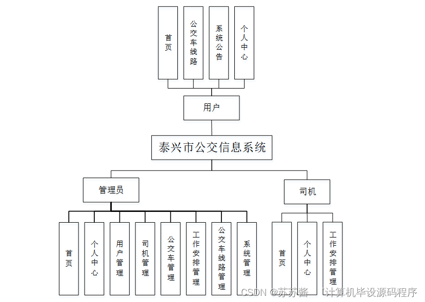 【附源码】java计算机毕业设计泰兴市公交信息系统（程序lw部署）交通信息管理系统课程设计java Csdn博客