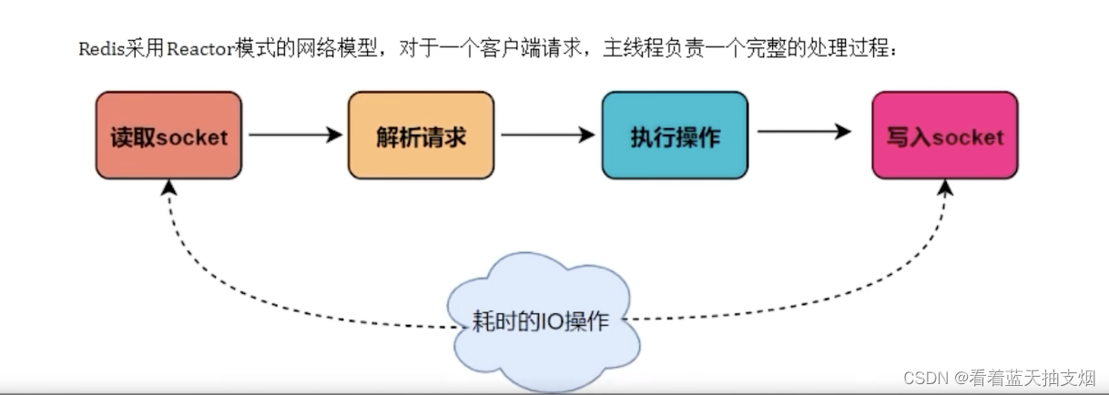 Redis 主线程和io线程是如何完成协作处理的redis工作线程与io线程如何交互的 Csdn博客