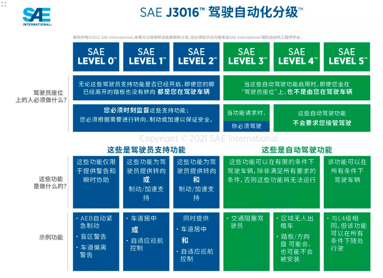 自动驾驶：l1和l2和L3的区别是什么_l2和l3辅助驾驶什么区别-CSDN博客