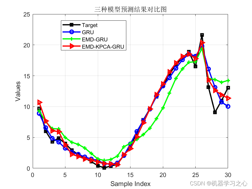 组合预测 | MATLAB实现EMD-KPCA-GRU、EMD-GRU、GRU多变量时间序列预测对比_pchip', or 'cubic'.-CSDN博客