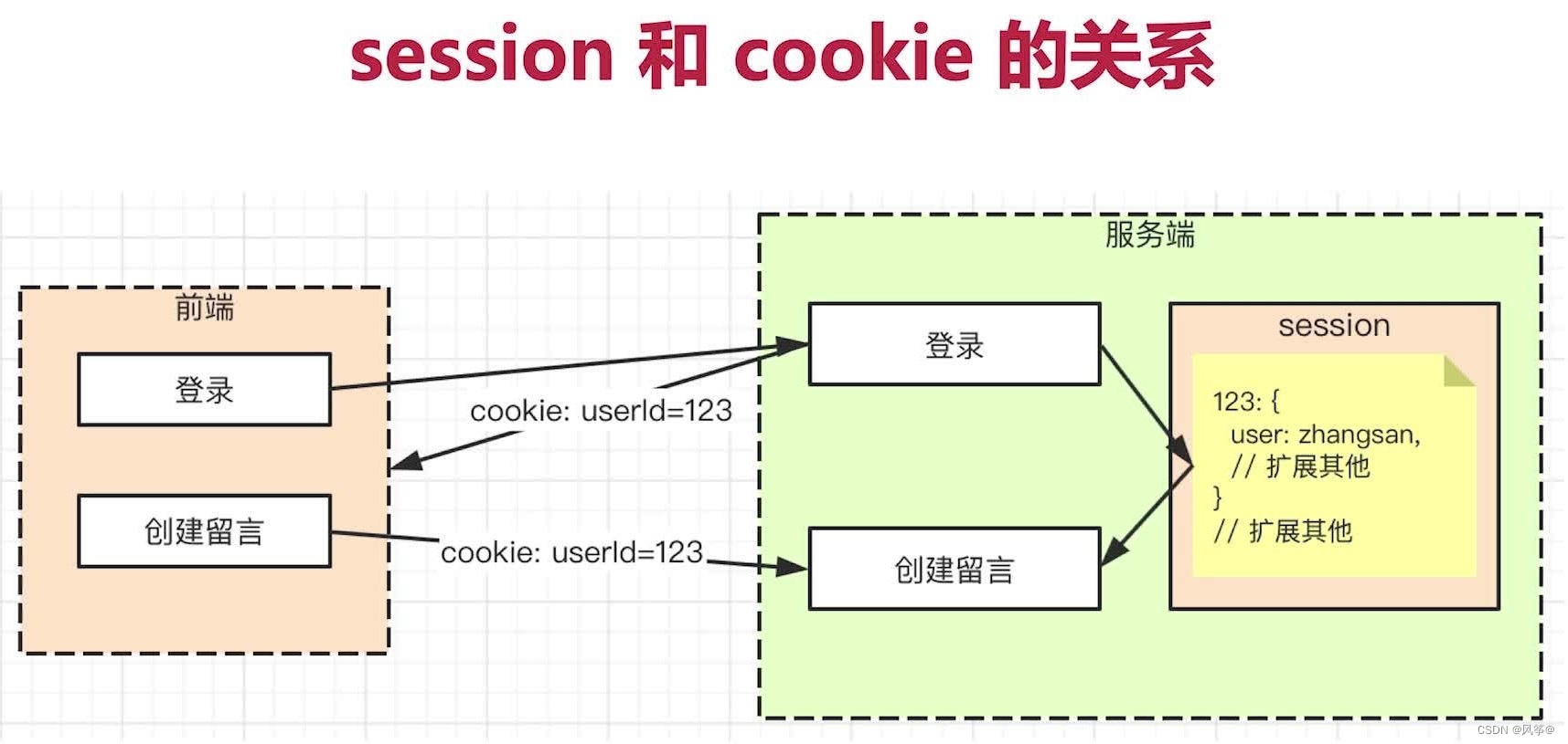 cookie和session的作用和区别-CSDN博客