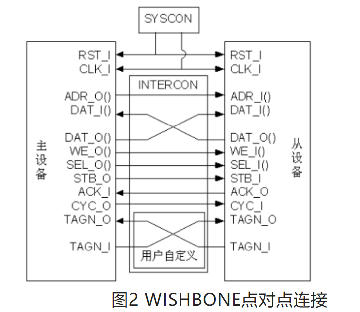 片上总线学习之Wishbone_wishbone总线-CSDN博客