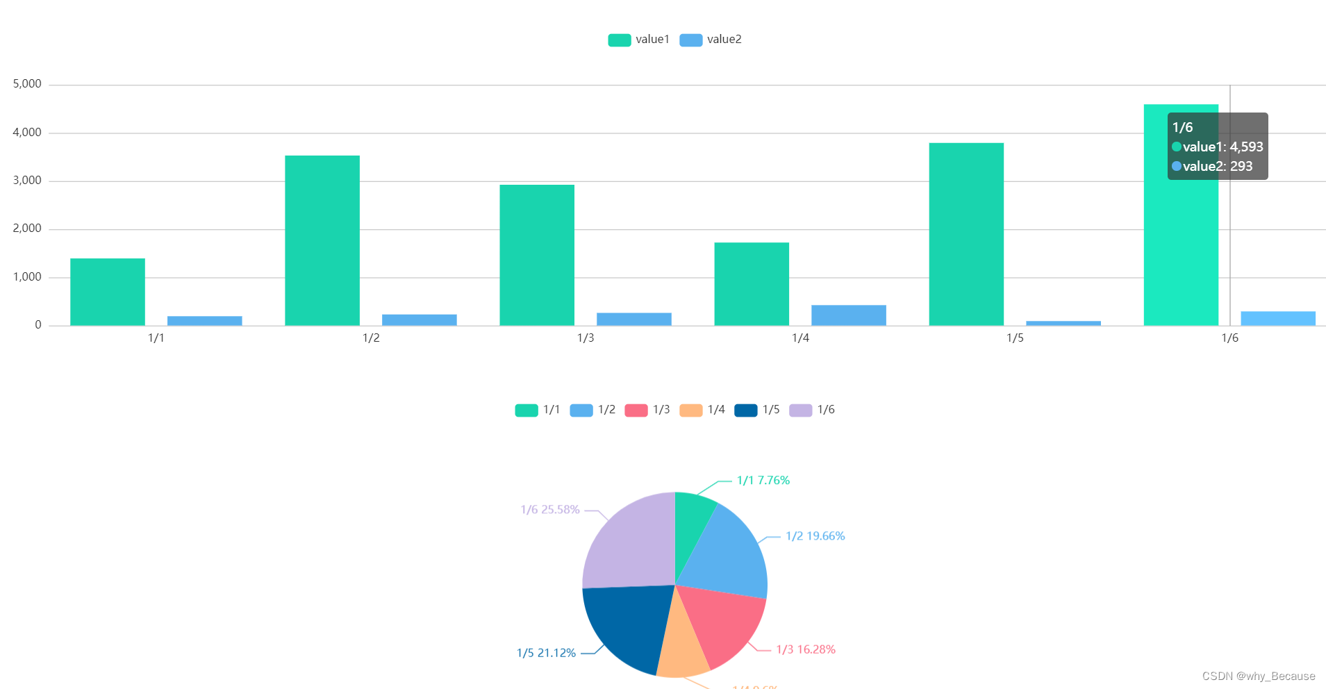 v-charts组件化示例及动态传参_v-charts里面的没有示例图-CSDN博客