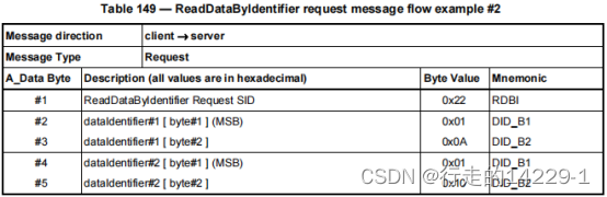 ISO14229-1专栏（6）数据传输功能单元服务介绍--22服务（ReadDataByIdentifier）_nrc22-CSDN博客