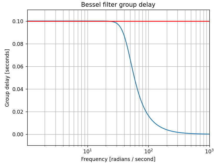 FIR versus IIR & Butterworth & Chebyshev & Bessel Filter_chebyshev bessel-CSDN博客