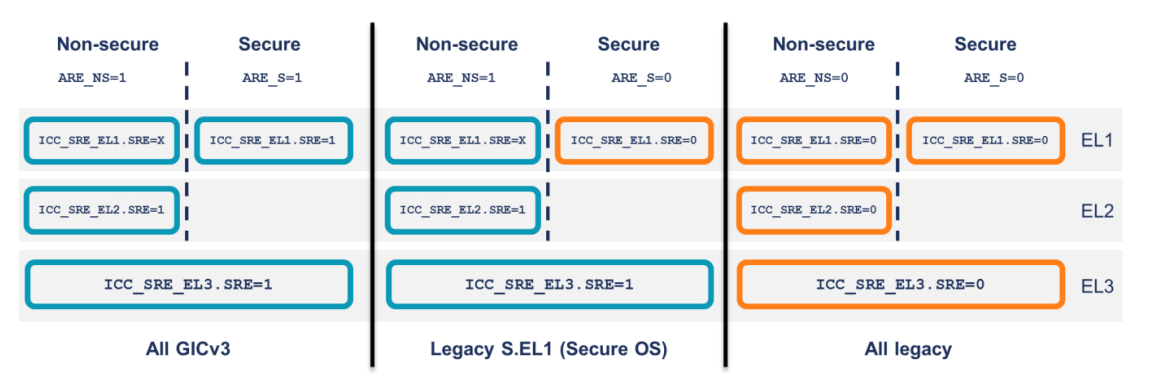 GICv3 software overview manual (1) Introduction - Programmer Sought
