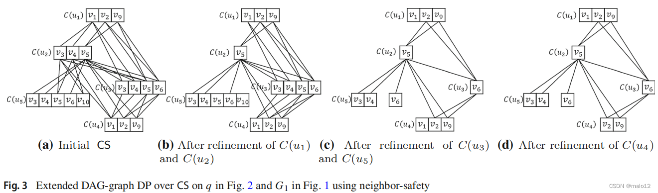 【论文阅读】Fast subgraph query processing and subgraph matching via static and dynamic equivalences ...