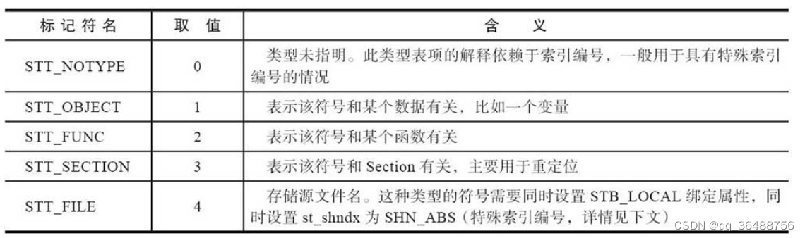 Elf文件格式rela Section Csdn博客