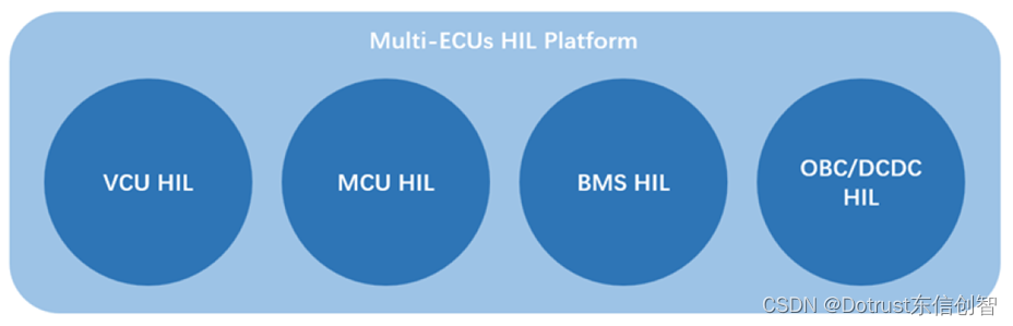 新能源汽车动力域：MCU HIL仿真测试_多hil联合-CSDN博客