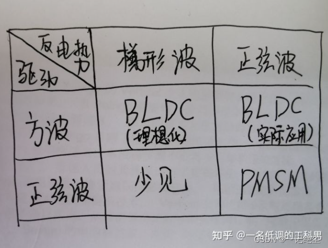 彻底搞懂BLDC与PMSM的区别_bldc和psms电机的区别-CSDN博客