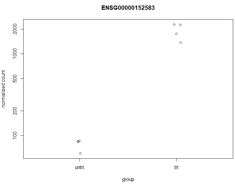 生信入门（五）——使用DESeq2进行RNA-seq数据分析_normalized rnaseq data deseq2-CSDN博客