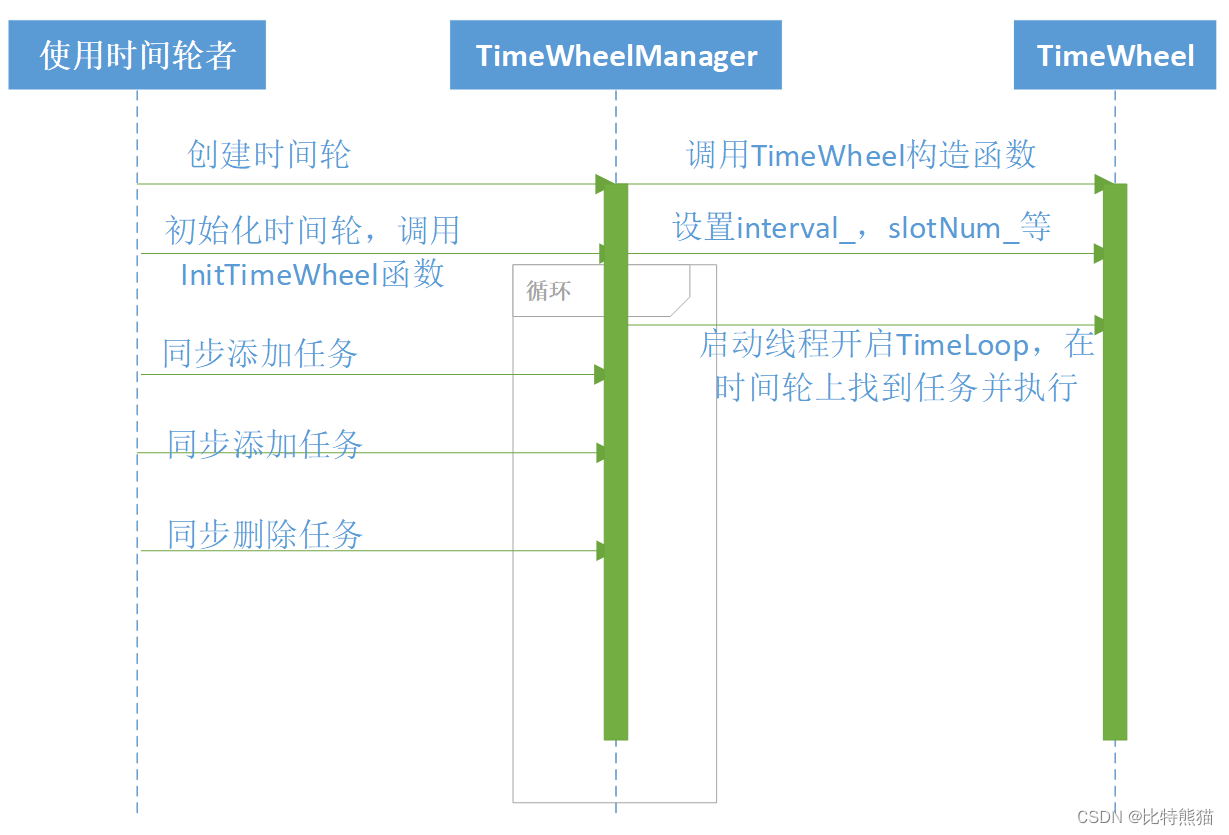 【延时队列及其实现方式】_c++ 延迟队列-CSDN博客