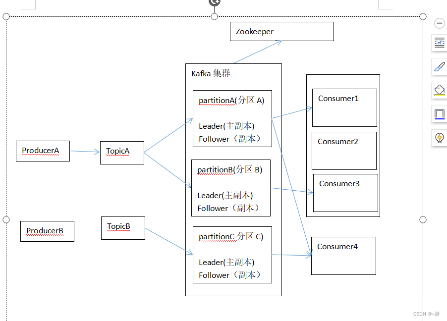 Kafka的基本概念和基础架构 Kafka分布式 模式 有几种 Csdn博客