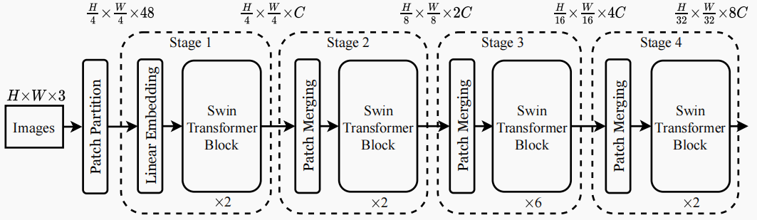 【SwinTransformer】大杀四方的 Swin Transformer 详解及改进_swin-tiny-CSDN博客