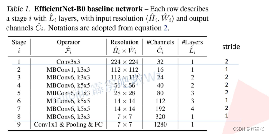 EfficientNet V1-CSDN博客