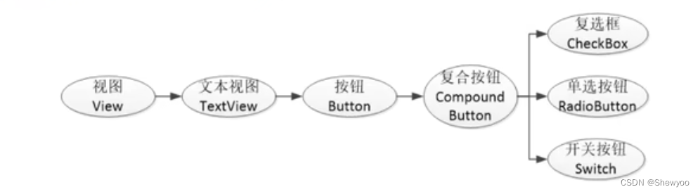 【android】 按钮(复选框checkbox、开关按钮switch、单选按钮radiobutton) Android 开关按钮 Csdn博客