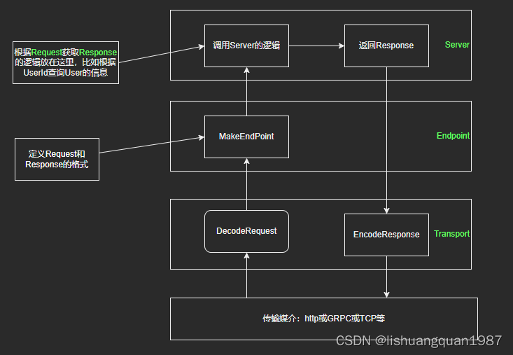 gokit的理解-CSDN博客