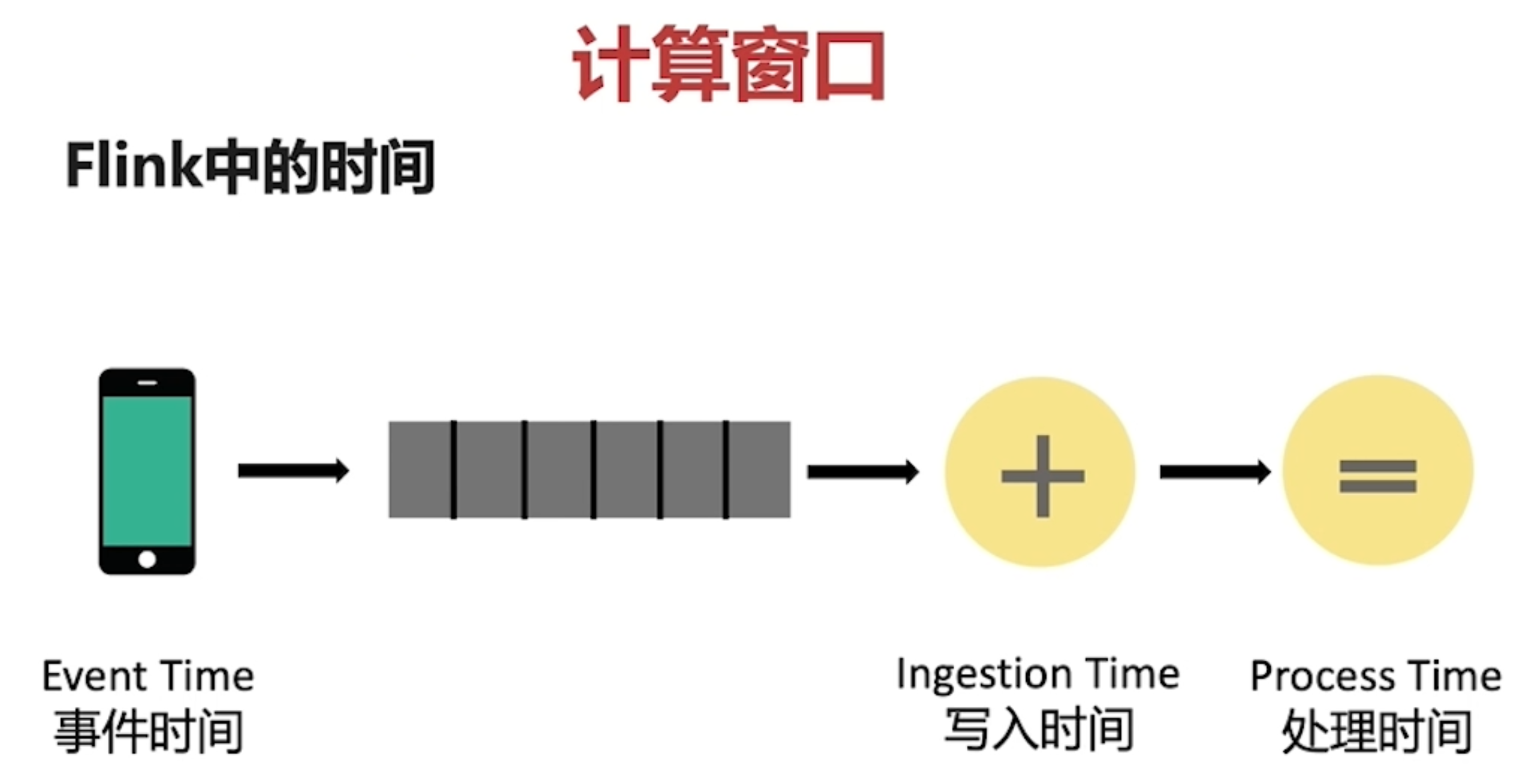 大数据 计算引擎 实时数据分析框架:flink【替代sparkstreaming】java Stream 替代 Spark Flink Csdn博客
