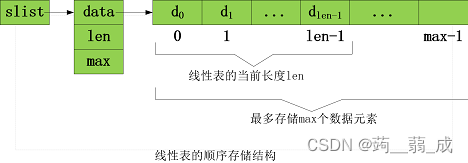 第1关：实现一个顺序存储的线性表-CSDN博客