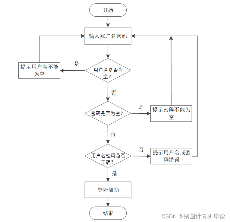 【附源码】毕基于在线学习行为的教学网站系统设计与实现61kf69【附源码】计算机毕设ssm网站系统分析及设计 Csdn博客
