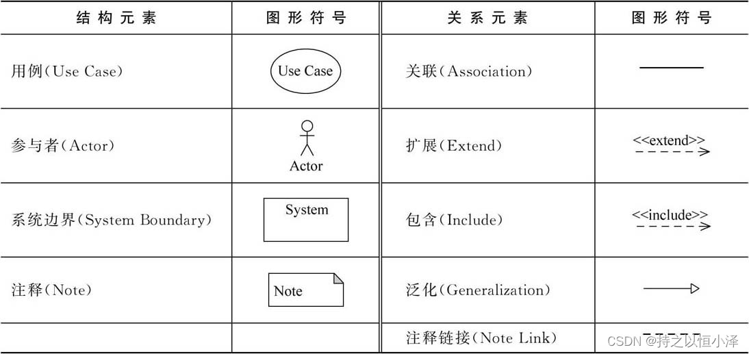 【uml 用例图】用例图的基本介绍和使用 Csdn博客