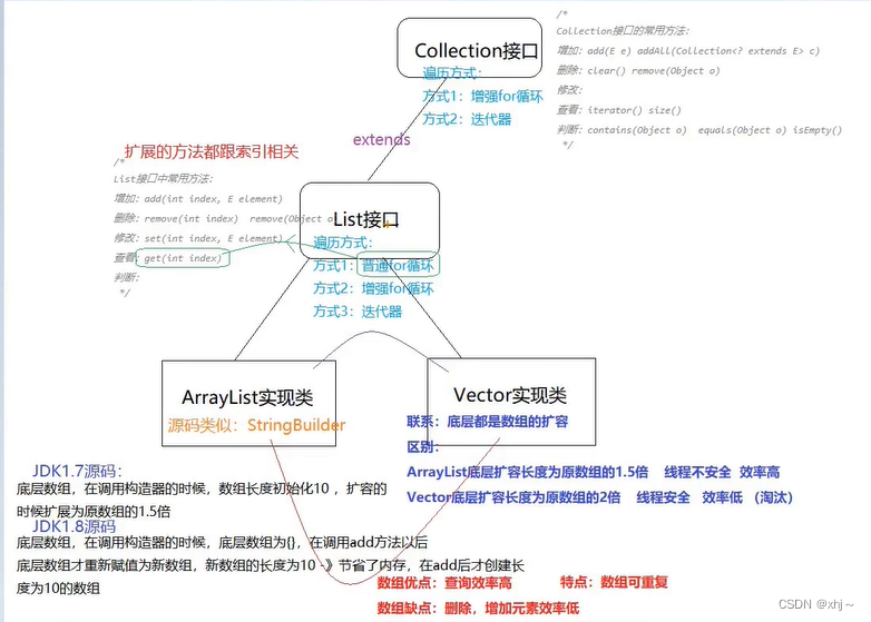 Java集合11（list 增、删、改、查），迭代器遍历，＜arraylist 和 Linkedlist 实现类＞java遍历list时
