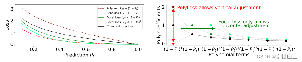 【论文笔记_目标检测_2022】POLYLOSS: A POLYNOMIAL EXPANSION PERSPECTIVE OF ...