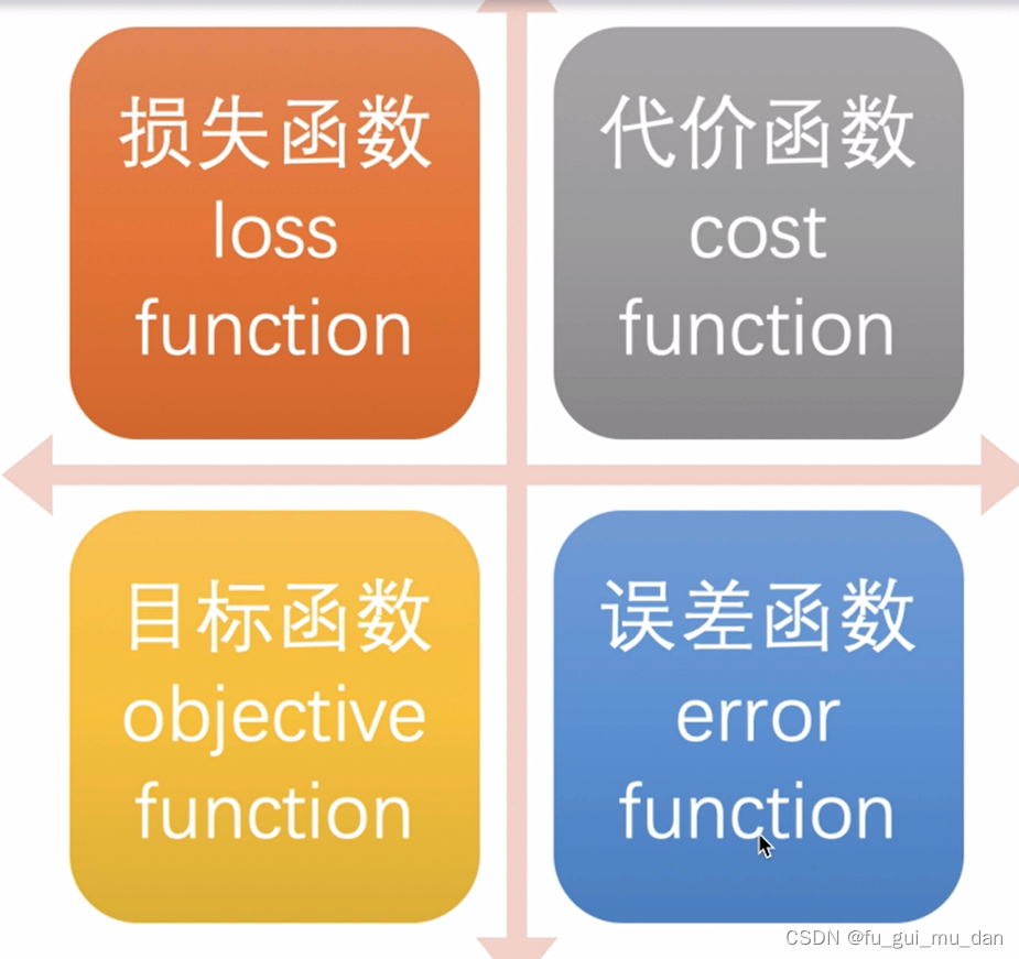 损失函数loss function-CSDN博客