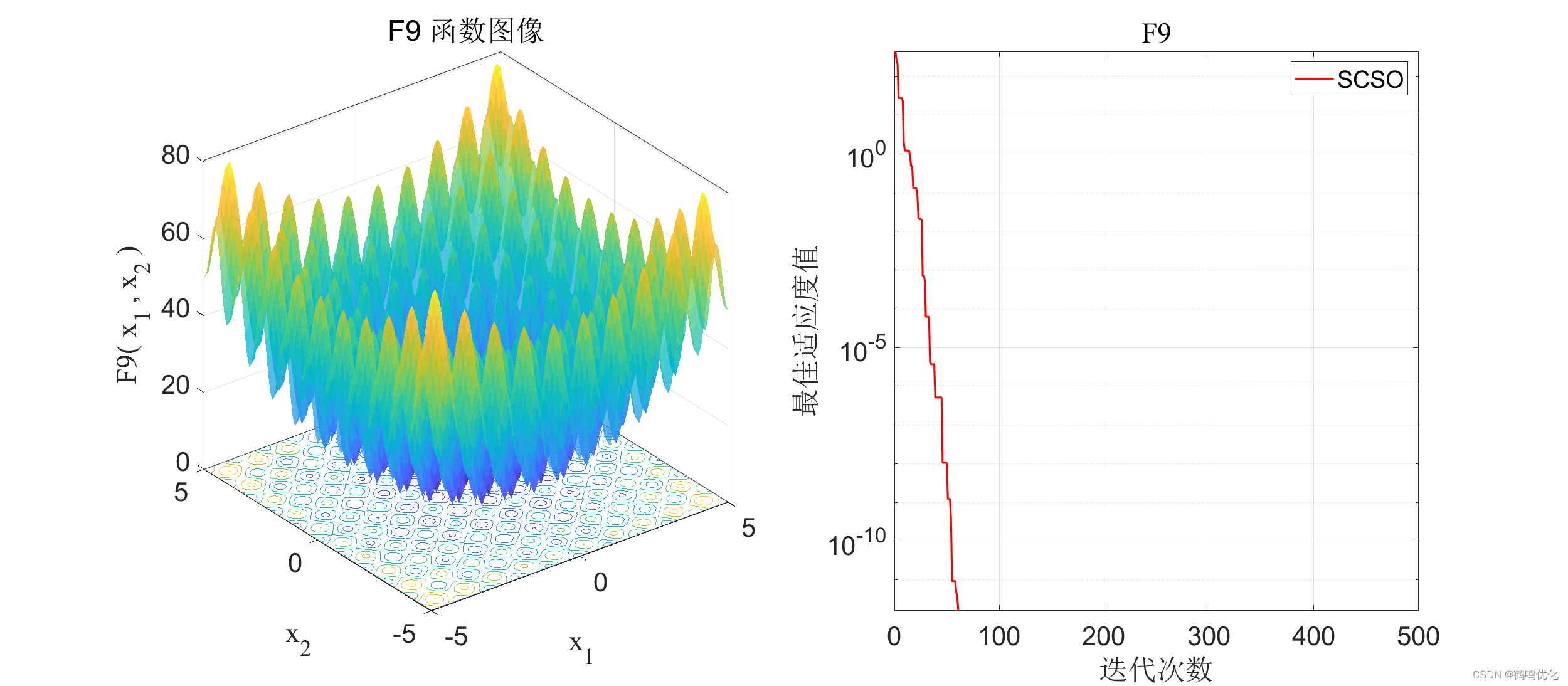 沙猫群优化算法(sand Cat Swarm Optimization,scso)(附改进及matlab源码,完整,免费)沙猫群算法 Csdn博客 2690