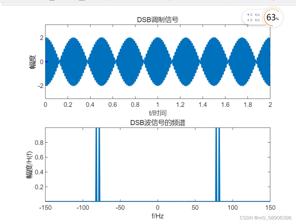 关于我写通信原理作业的笔记：matlab中DSB，ssb,AM调制的心得代码_matlab ifft函数 dsb信号-CSDN博客