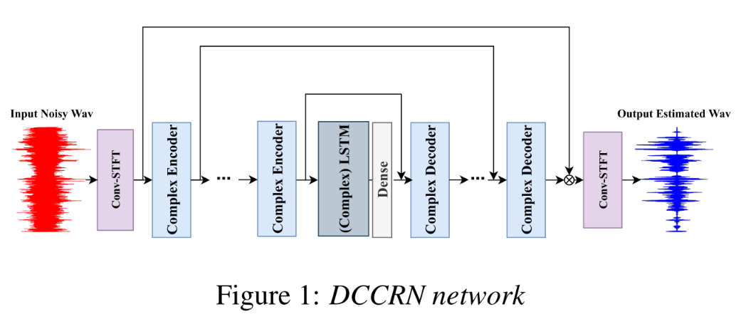 DCCRN:Deep Complex Convolution Recurrent Network for Phase-Aware Speech Enhancement_dccrn: deep ...