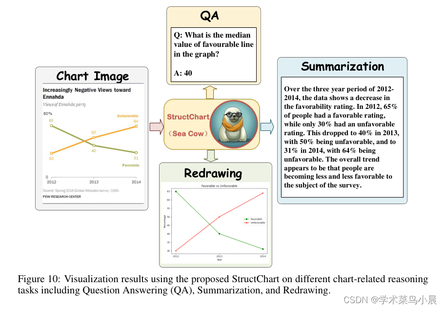 大模型之图表理解：StructChart: Perception, Structuring, Reasoning for Visual Chart Understanding-CSDN博客