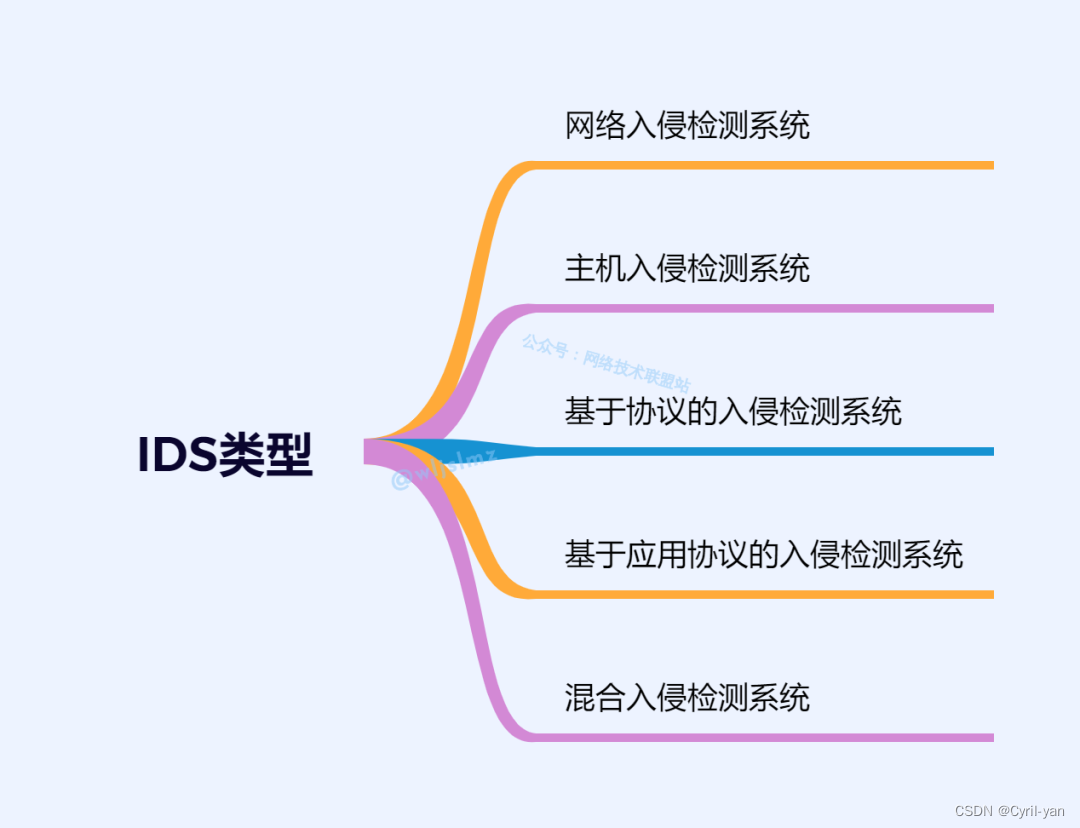 Ids(入侵检测系统)、ips(入侵防御系统)和防火墙到底有啥区别?入侵防御和防火墙区别 Csdn博客