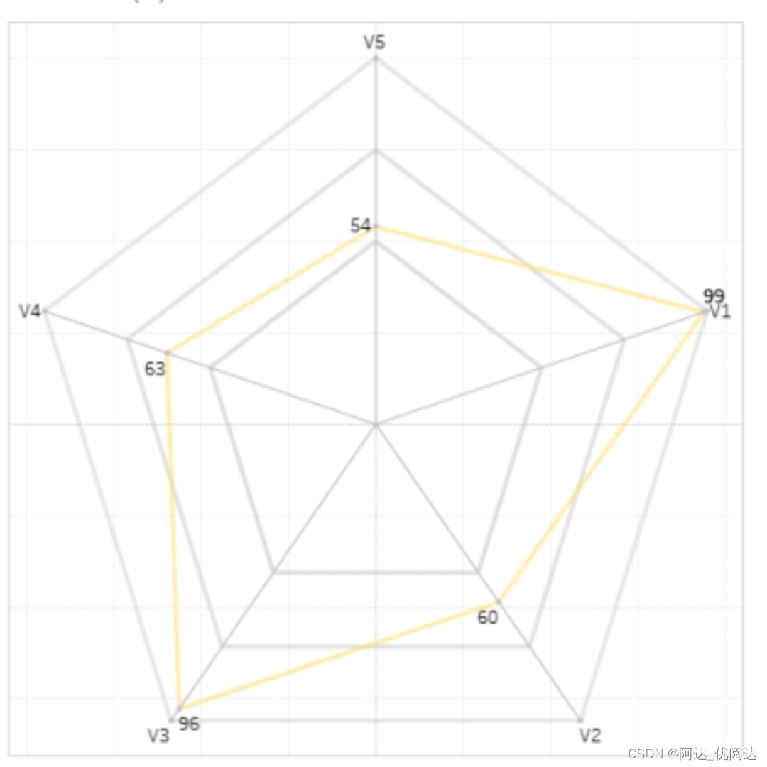 举个栗子~tableau 技巧(238):可灵活对比的雷达图(radar Chart)六边形数据图生成器 Csdn博客