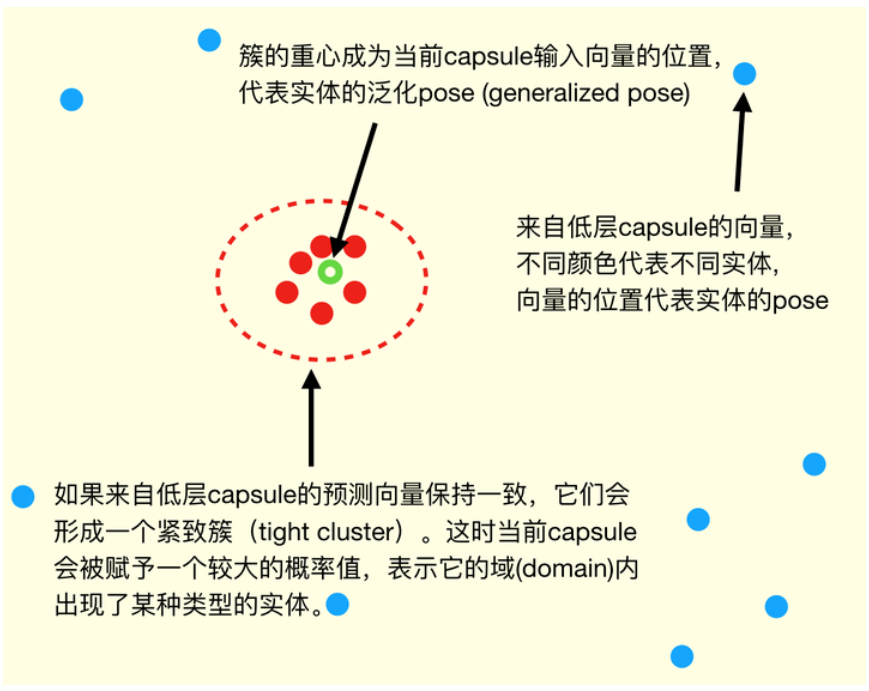 论文解析:Matrix Capsule-CSDN博客