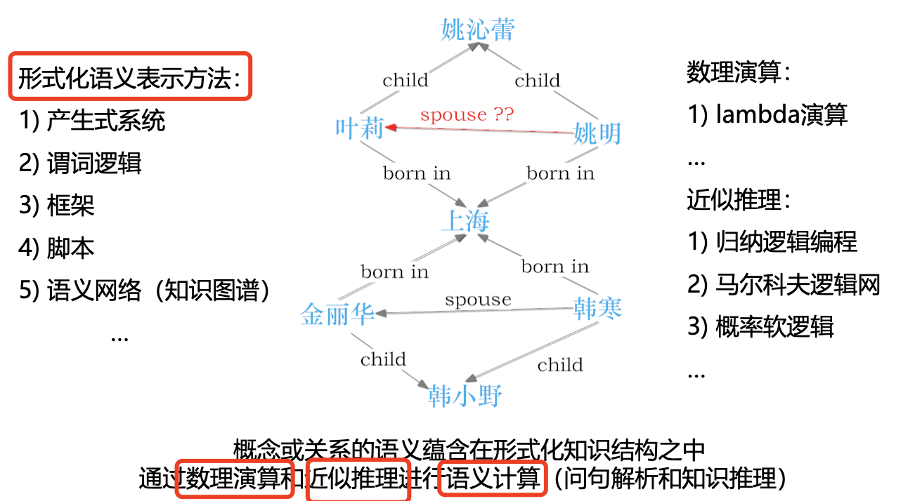 知识图谱-现代知识表示理论_dbpedia推理规则-CSDN博客