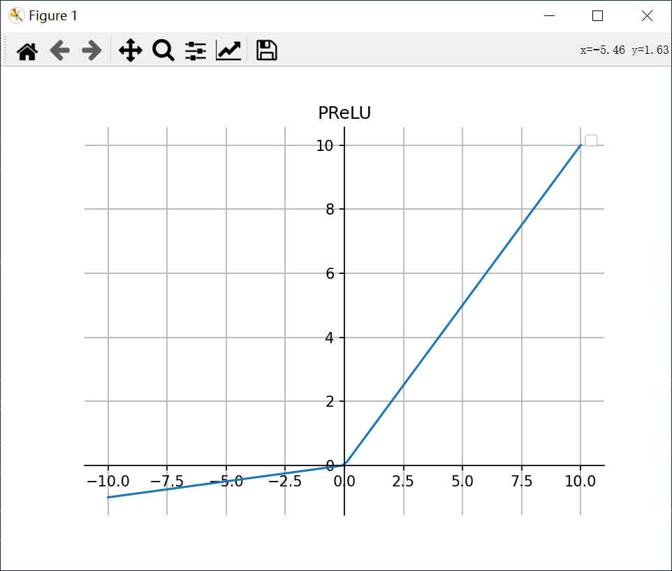 深度学习常用的激活函数以及python实现(Sigmoid、Tanh、ReLU、Softmax、Leaky ReLU、ELU、PReLU ...