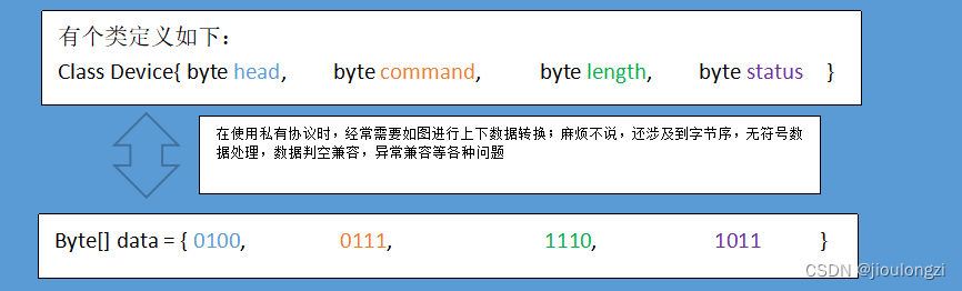 JAVA nio开发中，字节流转换为对象_tcp 读取字节转对象-CSDN博客