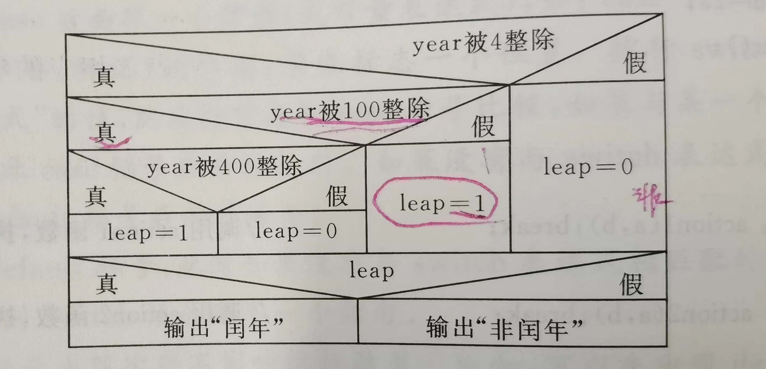 C语言 闰年相关计算编写一个判断闰年的函数leapyearyear返回1表示闰年0表示非闰年。 Csdn博客 