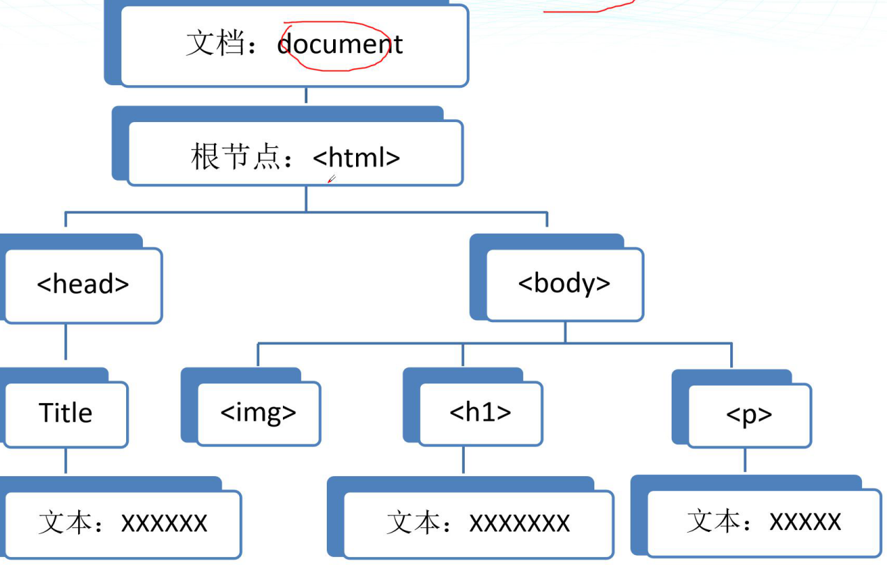 JavaScript中的dom操作图片讲解_js 报错 dom 为图片-CSDN博客