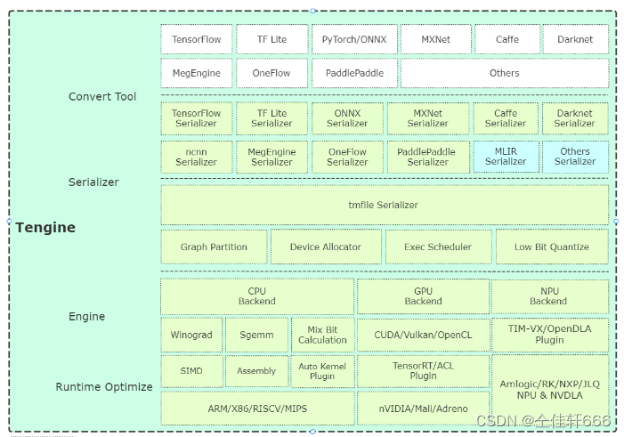 手把手教你在FPGA上移植NVDLA+Tengine并且跑通任意神经网络（1）_nvdla fpga实现-CSDN博客