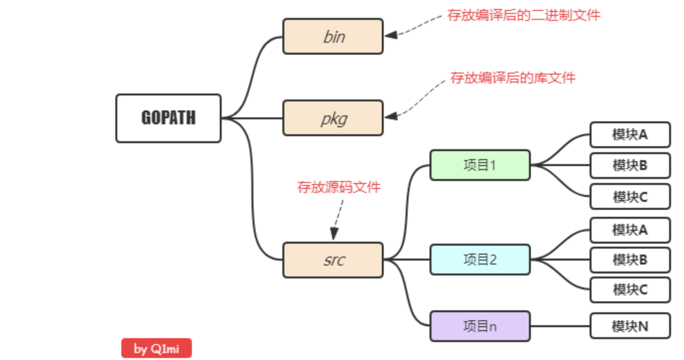 Go项目架构和编译_go 项目编译-CSDN博客