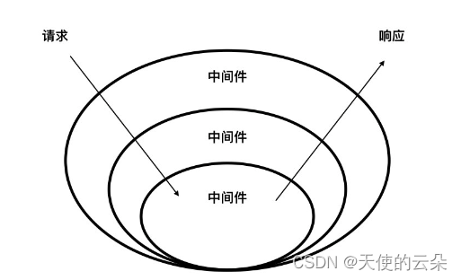 对koa中洋葱模型的理解？-CSDN博客