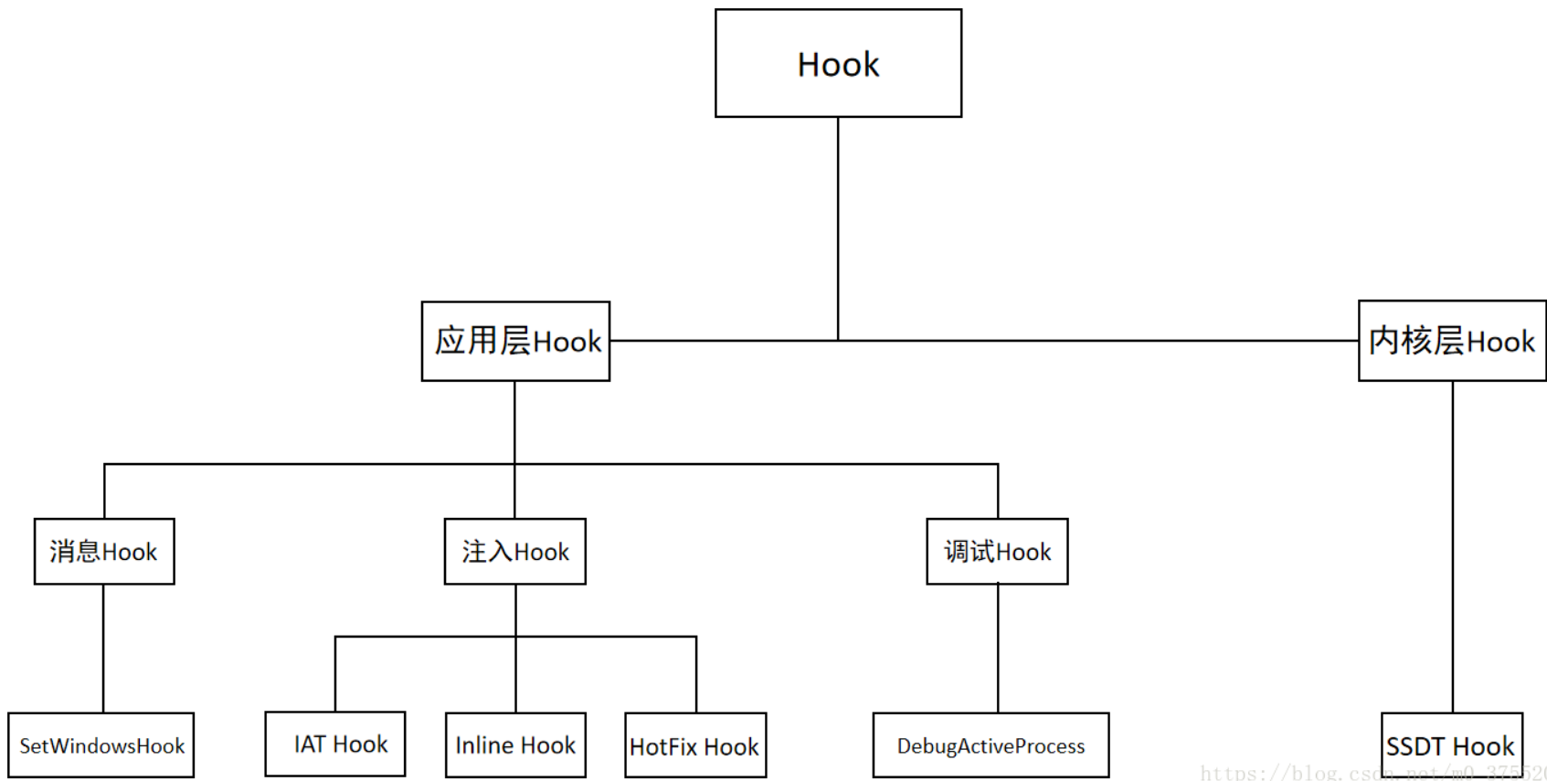 Windows Hook的简单介绍——此树是我栽，此路是我开-CSDN博客