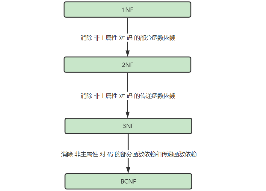 数据库中的三级范式（1NF、2NF、3NF、BCNF）_数据库的2nf-CSDN博客