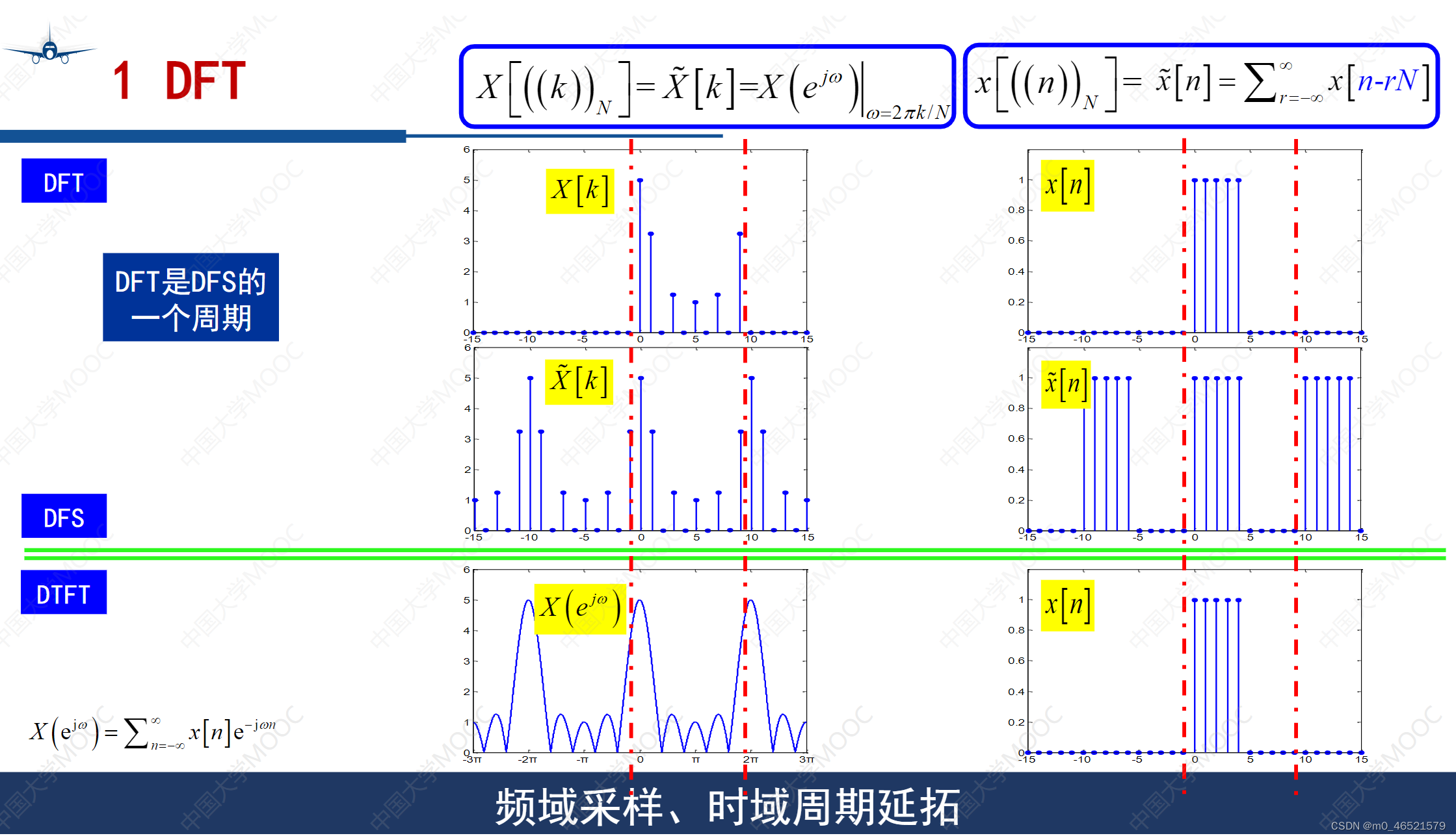 数字信号处理笔记07:离散傅里叶变换(dft)离散傅里叶变换dft Csdn博客