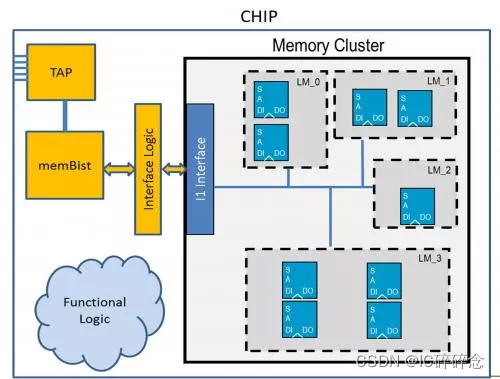 BIST（build_in selftest）介绍-CSDN博客