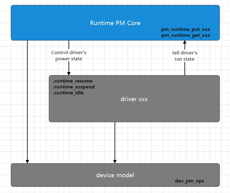 Linux电源管理 -- RPM机制_linux中的rpm机制是什么-CSDN博客