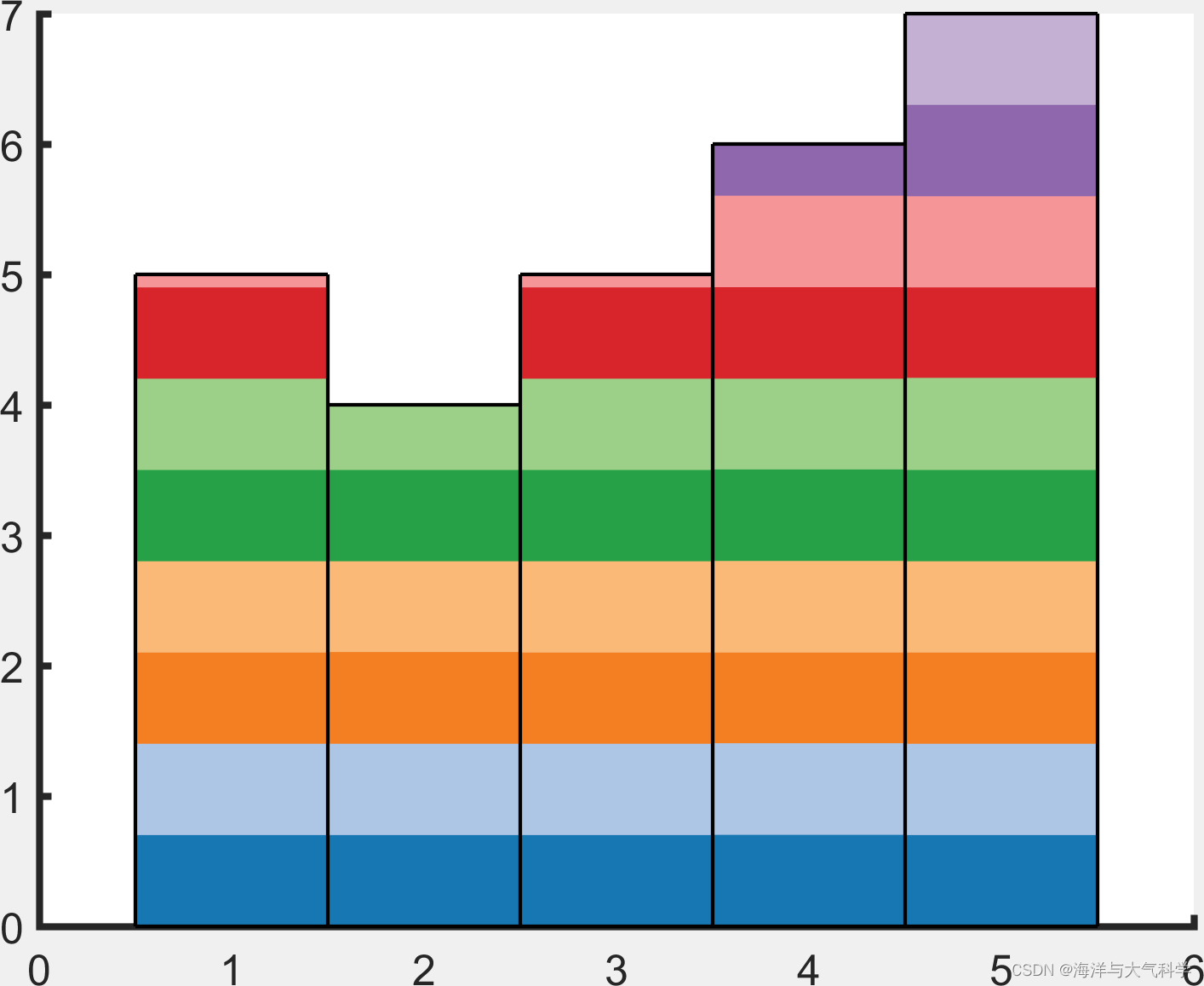 matlab绘制渐变色单柱状图_matlab彩色渐变柱状图怎么画-CSDN博客
