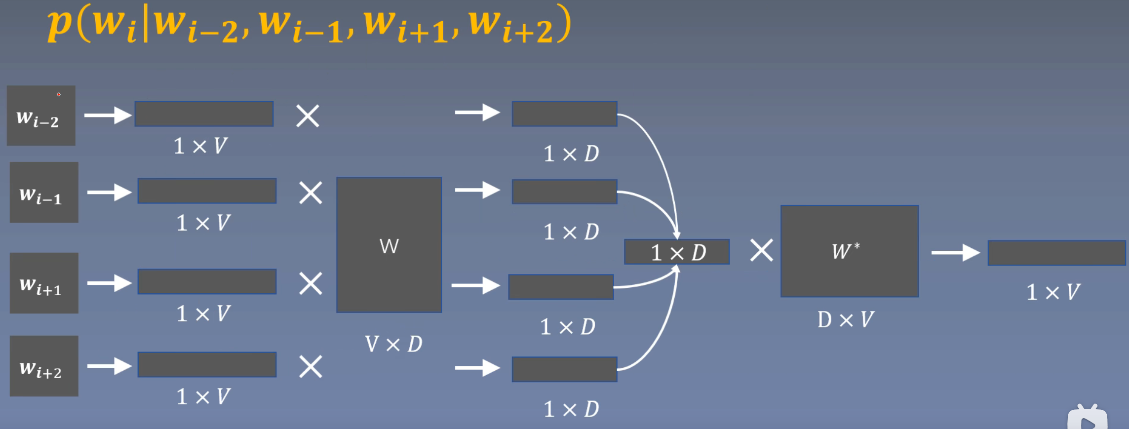论文笔记之Efficient Estimation of Word Representations in Vector Space_词袋模型论文出处-CSDN博客